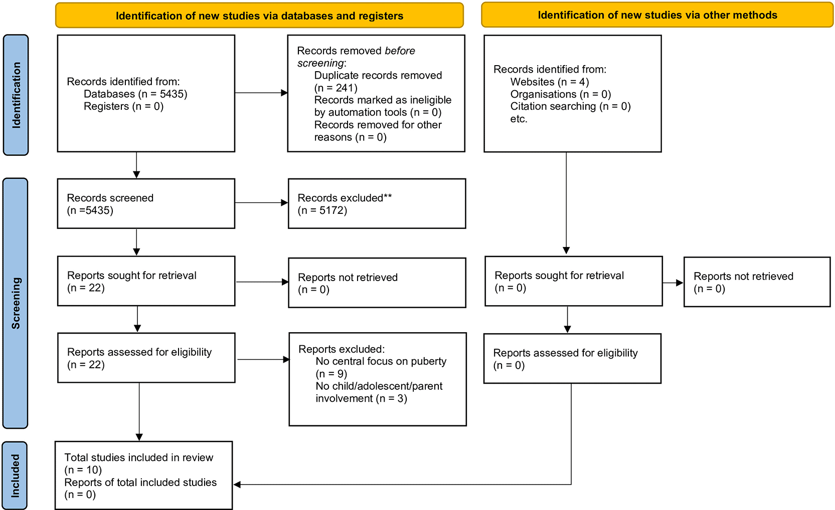 From Participants to Contributors: A Scoping... | HRB Open Research